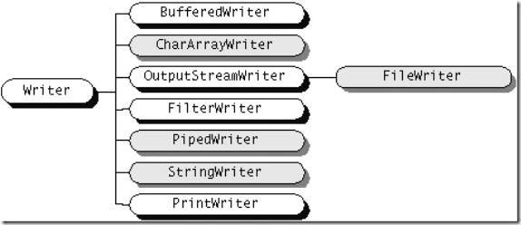 Java Best practices: The Stream Classes